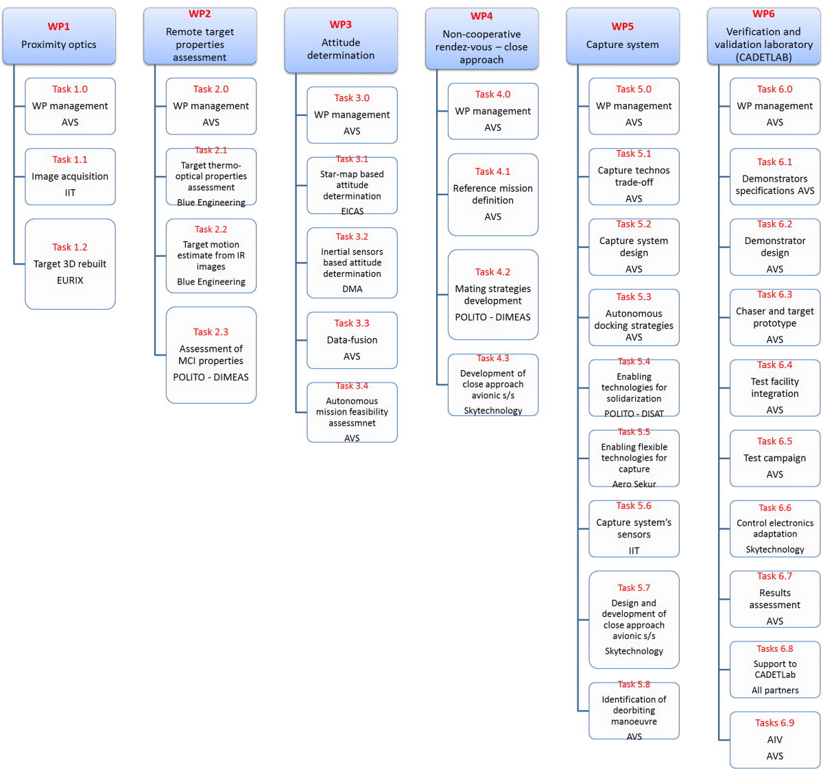 Project Organization CADET Project Organization CADET